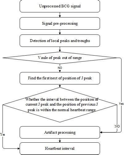 algorithm flow let the pre processed signal be represented as x[n] and