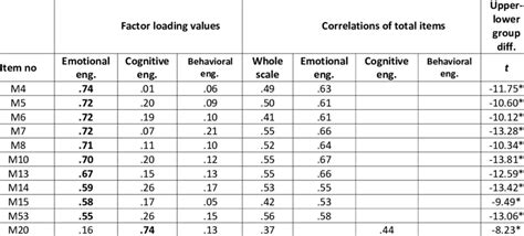 ses item factor loading values correlations of the total items t test
