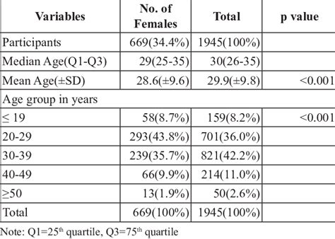 Age Distribution Of People Infected With Hiv Across Sex Download