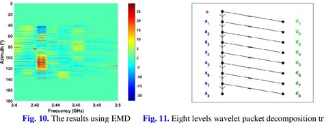 Figure 10 From An Improved Rf Detection Algorithm Using Emd Based Wt