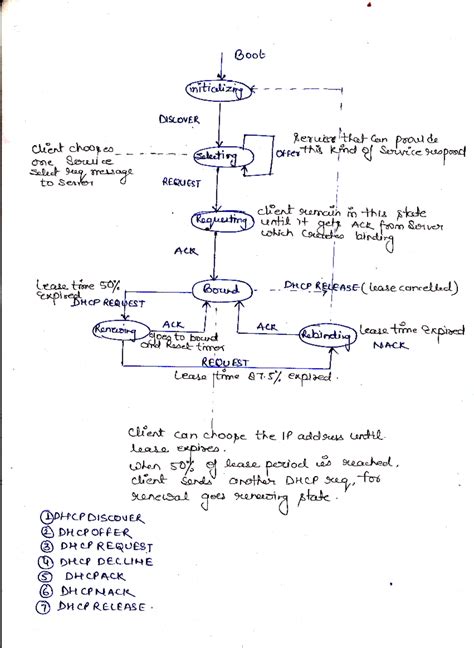 Dhcp Explained How Dhcp Works By Flowchart Ool F I Andir G U