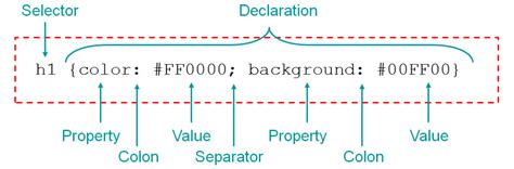 How To Write Css Syntax In Html Datatas
