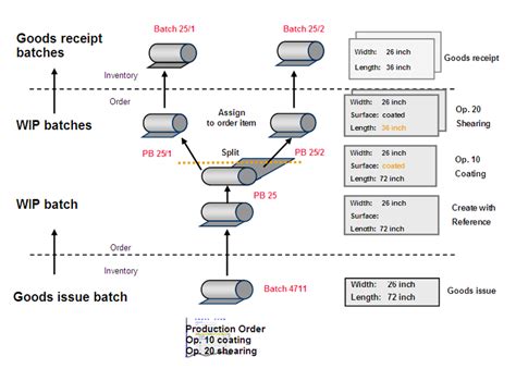 More Traceability And Visibility In Work In Proces Sap Community