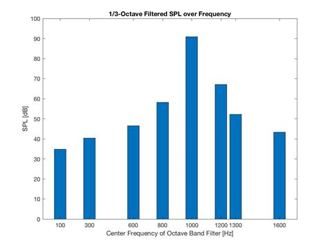 Filter Unexpected Results Using OctaveFilter In Matlab Stack Overflow