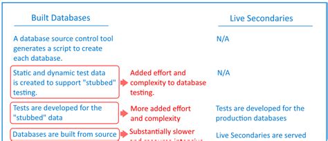Database Devops And Value Stream Mapping
