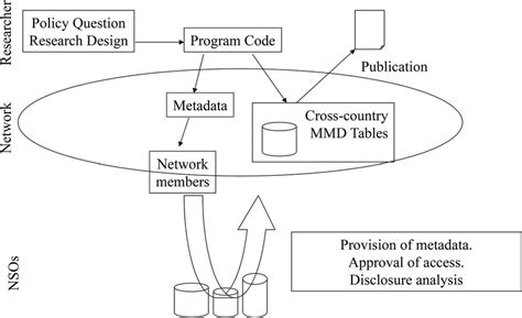 distributed micro data analysis download scientific diagram