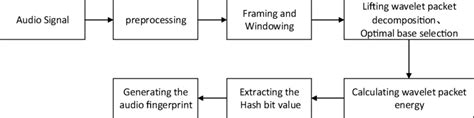 The Process Of Extracting The Audio Fingerprinting Download Scientific Diagram