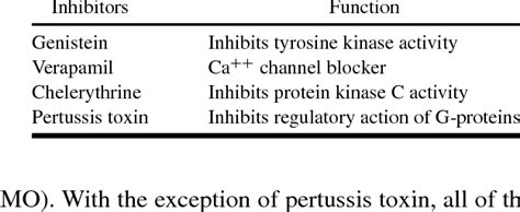 Signal Transduction Inhibitors Used In These Studies Download Table