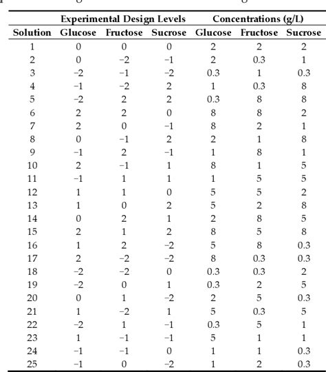Table 1 From Sugars Quantifications Using A Potentiometric Electronic