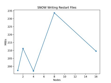 Profiling Of Io With Darshan · Issue 470 · Parthenon Hpc Labparthenon