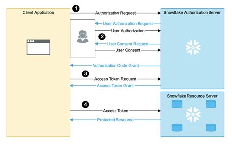 Set Up Snowflake Oauth Dbt Developer Hub