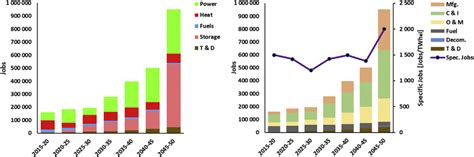 Jobs Created By The Various Energy System Technologies Left And Jobs Download Scientific