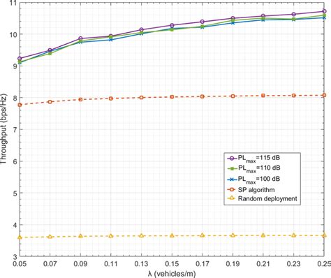 Comparison Of Throughput Among Different Schemes Download Scientific