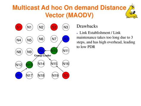 Ppt Multicasting In Mobile Ad Hoc Networks Powerpoint Presentation Free Download Id3546131
