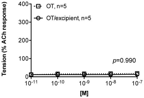 Ex Vivo Assessment Of Oxytocin Induced Tracheal Smooth Muscle