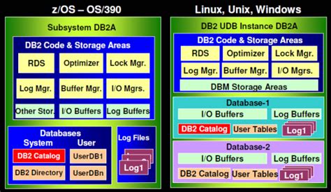 Db2 Architecture An Overview Srinimf