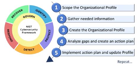 Nist Cybersecurity Frameworkcsf Coding Gun