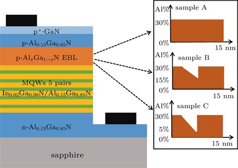 Enhanced Performance Of Algan Based Ultraviolet Light Emitting Diodes