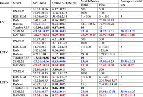 Lorenz Time Series Prediction Comparison Of Online Prediction And