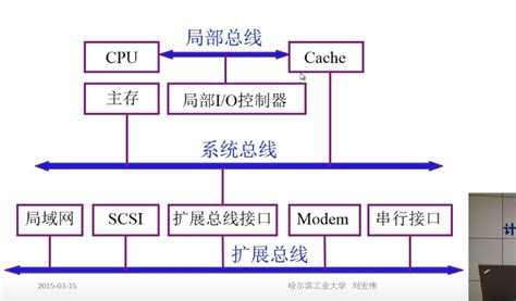 哈工大刘宏伟计算机组成原理学习笔记（西工大软件学院计算机组成原理考试复习） 计算机组成原理刘宏伟笔记 csdn博客