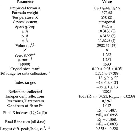 Crystallographic Data Of Zn Mof Download Scientific Diagram