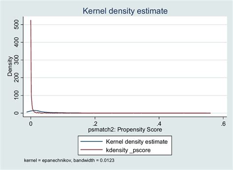 Distribution Of The Propensity Scores Before The Matching Process