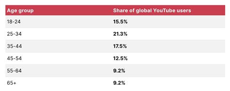 YouTube Stats To Know In