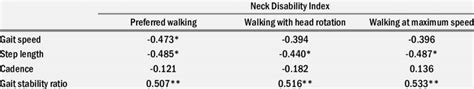 correlation coefficients between disability and gait parameters of