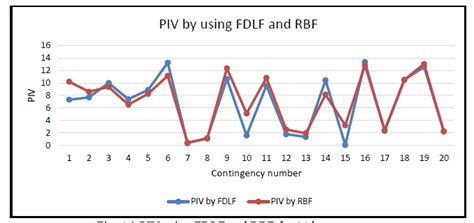 Piv Using Fdlf And Rbf For 14 Bus System Download Scientific Diagram