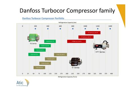 3 Danfoss Turbocore Compressor Presentation Pdf