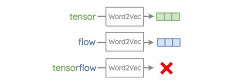 fasttext词嵌入的可视化指南 知乎