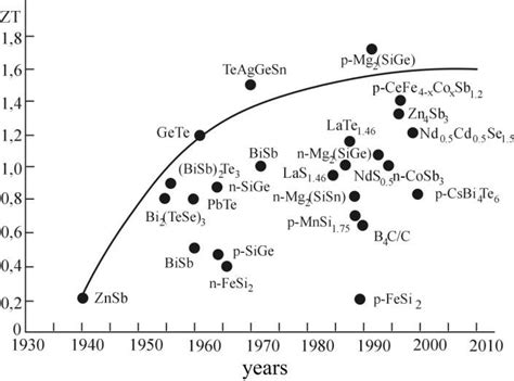 Increase In The Figure Of Merit Of Thermoelectric Materials Download Scientific Diagram