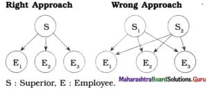 Maharashtra Board OCM Th Commerce Solutions Chapter Principles Of Management Maharashtra