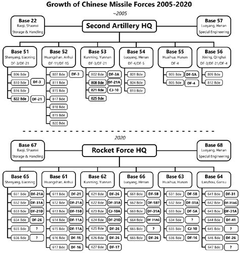 Chinese Nuclear Command Control And Communications