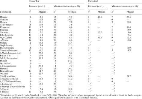 Median Relative Percent Difference Rpd A For Duplicate Samples Download Table