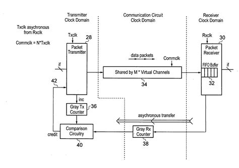 data packet flow control across an asynchronous clock domain boundary