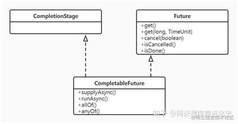 你知道Java 并发新特性CompletableFuture吗 知乎