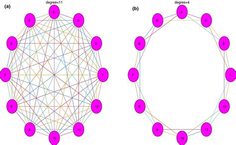 two regular networks with 12 nodes a degree 11 and b degree 4