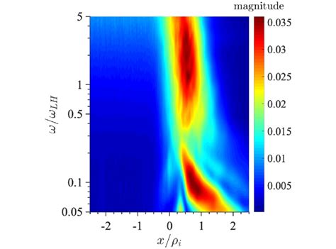 Wavelet Spectrum Of The Electric Field As A Function Of Position Near T Download Scientific