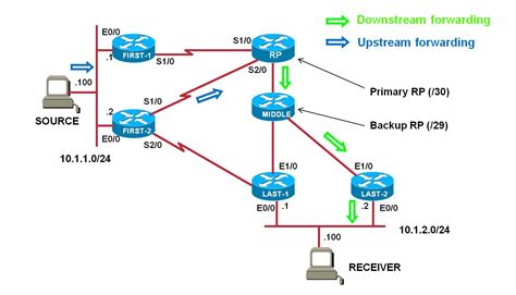 Rp Redundancy With Pim Bidir Phantom Rp Cisco Community