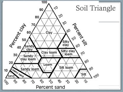 Soil Texture Triangle Calculator