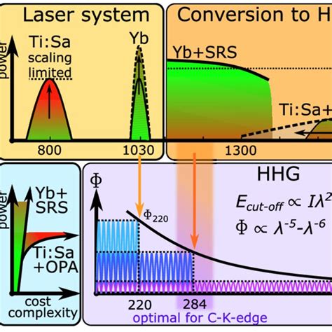 Schematic Concept Of Our Approach To Increase The Photon Flux Φ At The Download Scientific