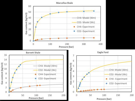 Simulated And Experimental Adsorption Isotherms In Terms Of í µí±¾ í