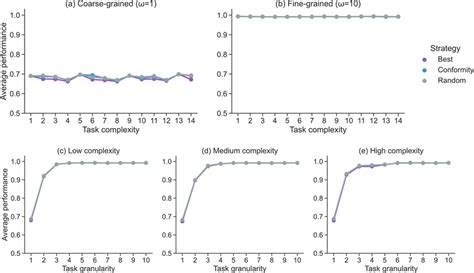 Performance Of Groups Using Different Strategies In Hard To Easy Download Scientific Diagram