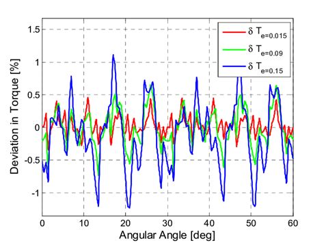 Torque Deviation In Case Of Se Download Scientific Diagram