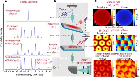 Free Electron Ramsey Type Interferometry For Enhanced Amplitude And