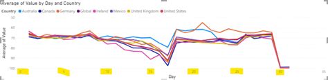 line chart x axis showing day instead of actual microsoft