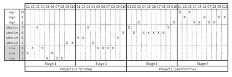 Knowledge Transfer Assessment For Subject B Horizontally Four Stages