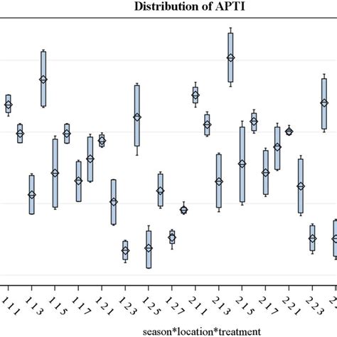 Air Pollution Tolerance Index Apti Of Selected Roadside Tree Species Download Scientific