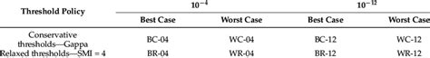 Worst Cases And Best Cases Nomenclature Per Tolerance Threshold And